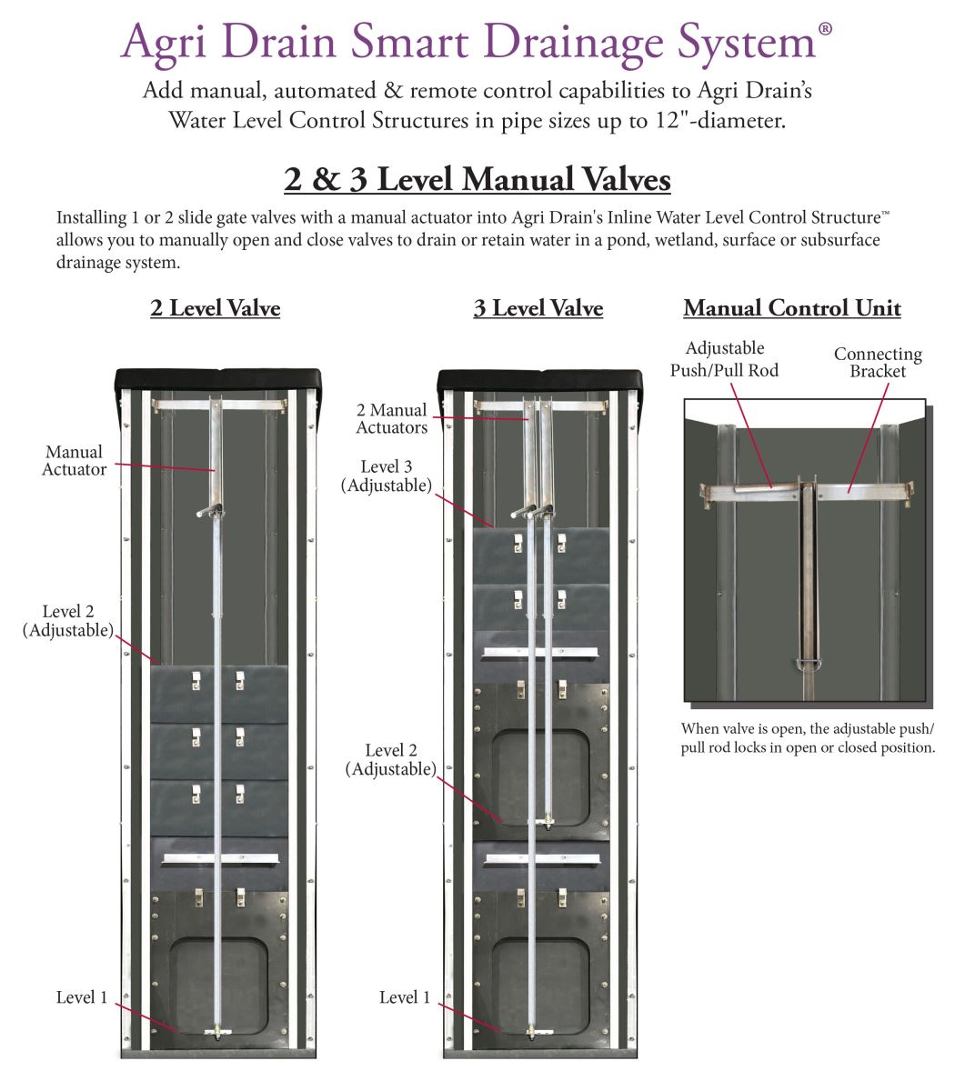 Smart Drainage System® - Agri Drain